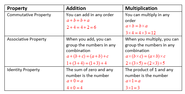 Identity Property Of Addition Example Problems Worksheets Worksheet Hero